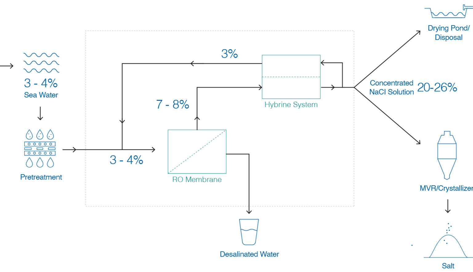 Processes – Hyrec